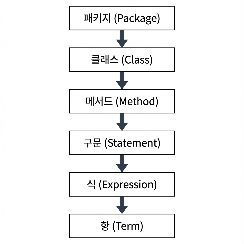 독하게 시작하는 Java Part 2 - 클래스1 | MXXI.kr