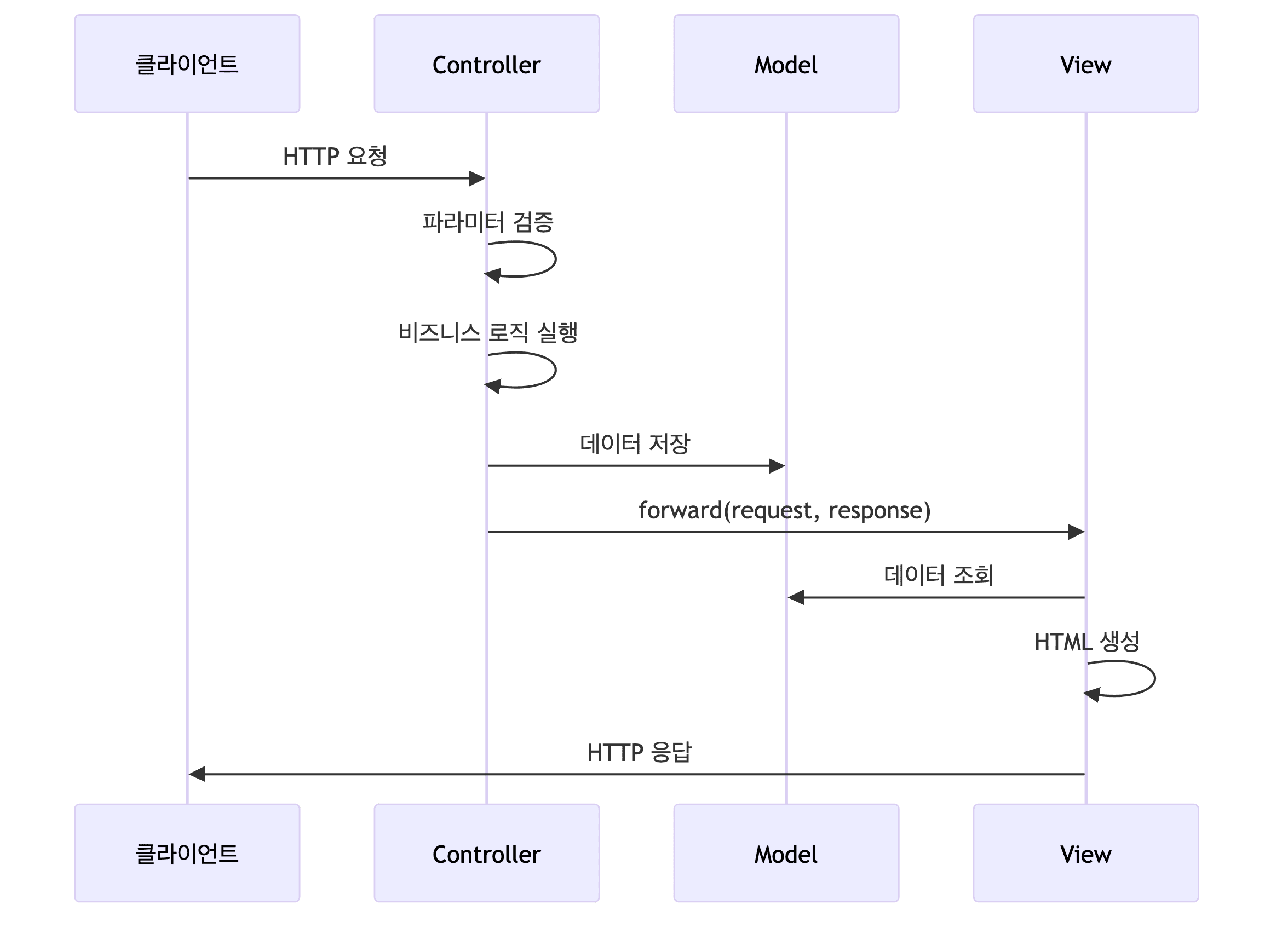 [김영한의 스프링 MVC 1편 백엔드 웹 개발 핵심 기술] 서블릿, JSP, MVC 패턴 | MXXI.kr